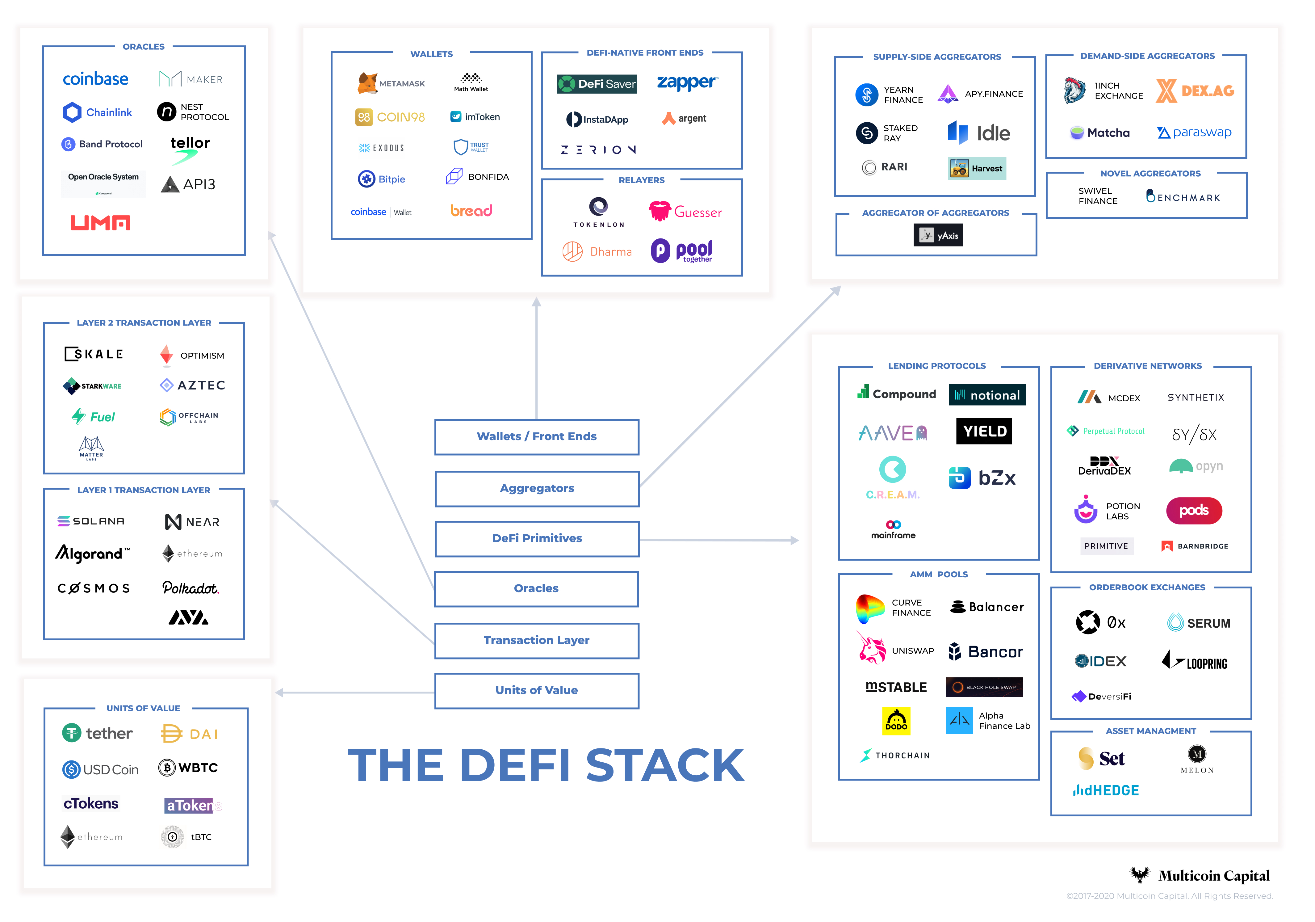 Deep Dive into DeFi (Part 1) - by Dennis Le and Derek