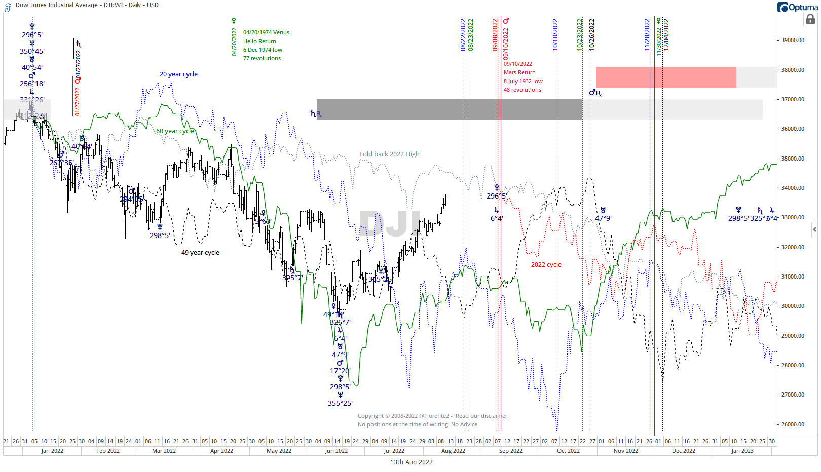 Gann Master Cycle - Aug 12th 2022 - @Fiorente2’s Newsletter