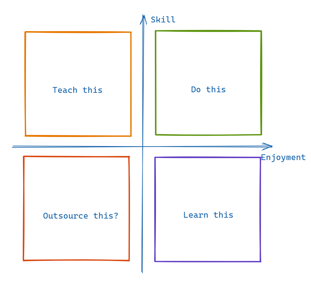 The four buckets before a career change 💎 Issue #80