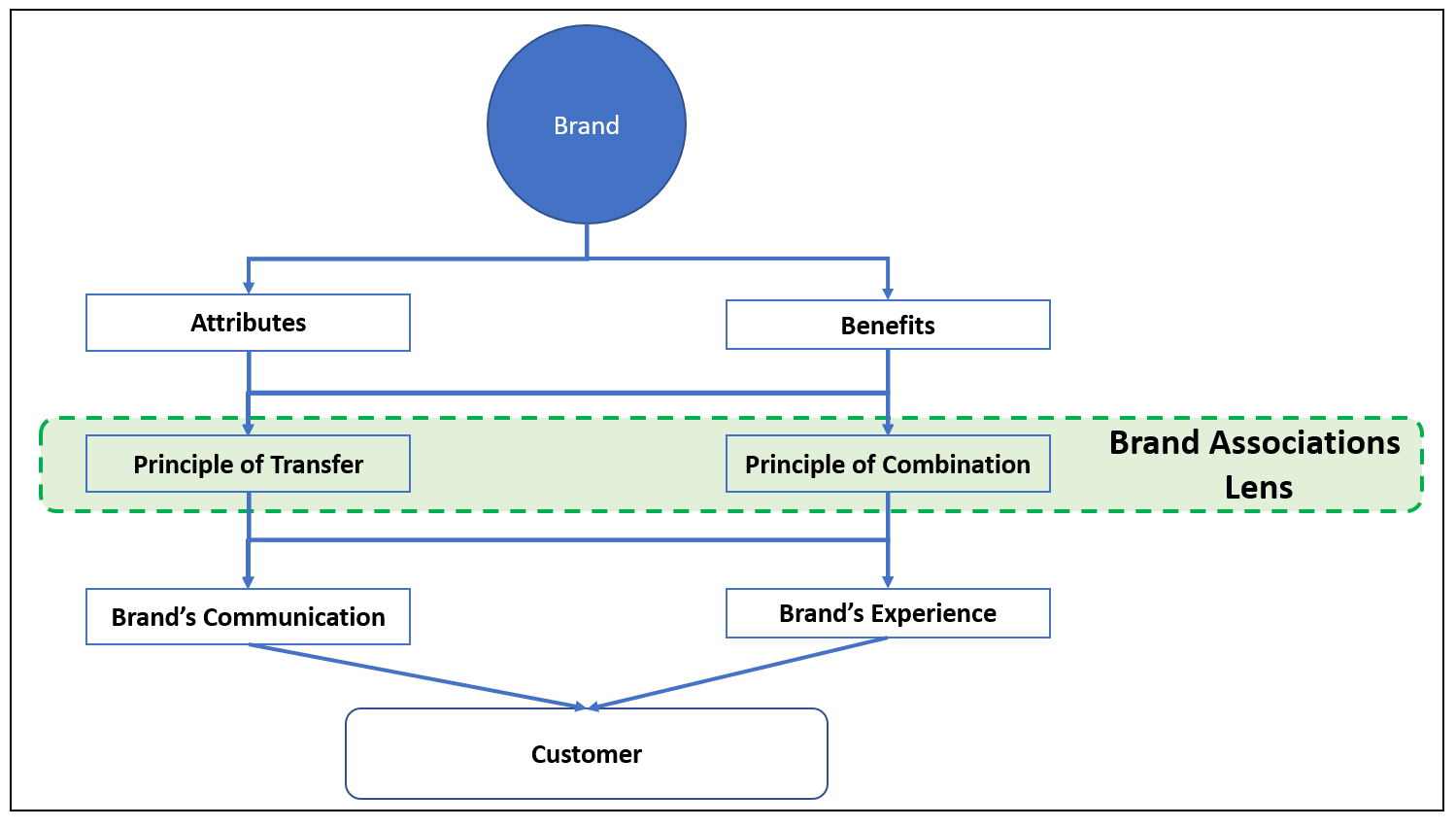 Build strong brands using brand associations - by rohit