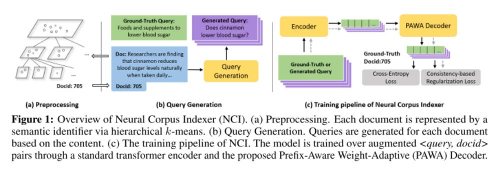 A Neural Corpus Indexer for Document Retrieval - by AMKS