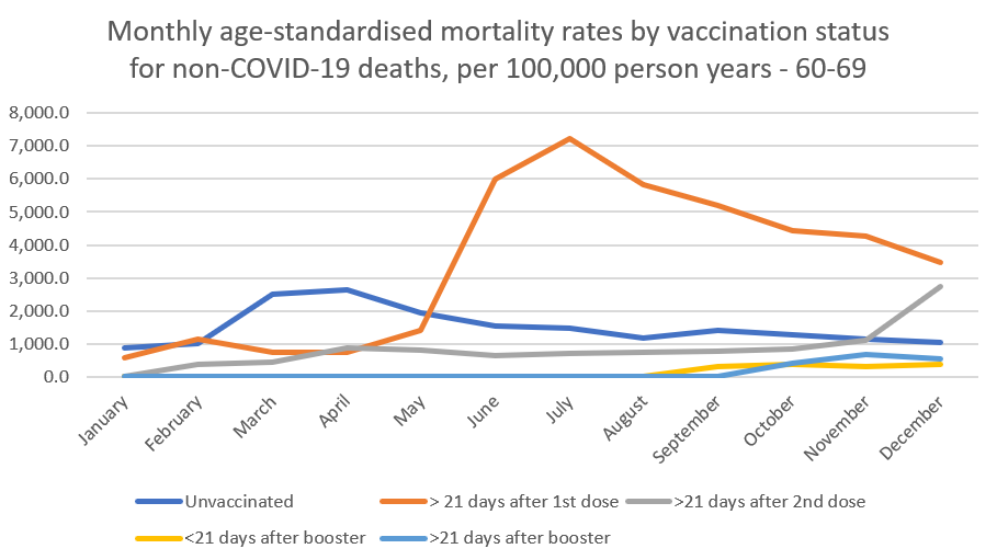 UPDATE - Correlation between Increased Mortality rates and the ...