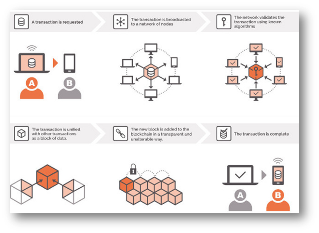 Distributed Ledgers & Blockchain Technology