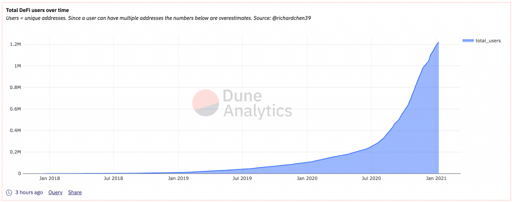 Next Wave of DeFi Growth Incoming