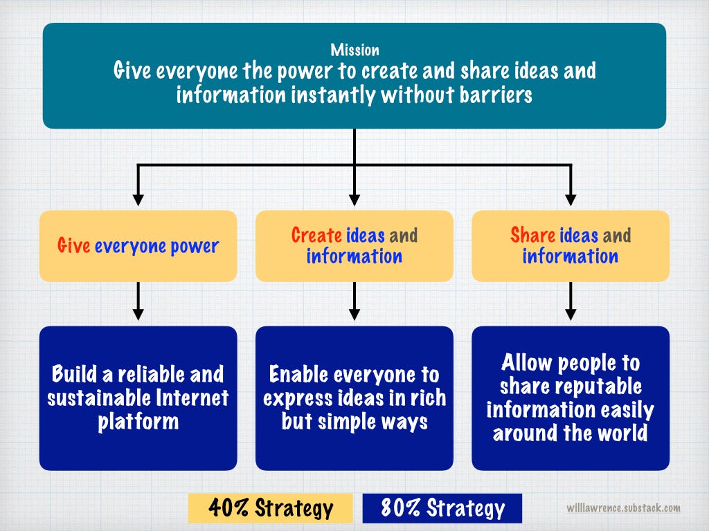 A PMs Guide to Product Strategy - by Will Lawrence