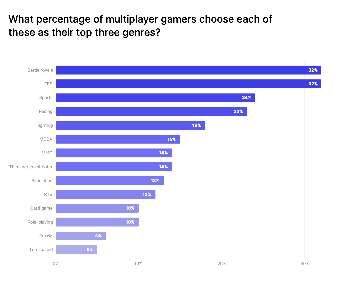 Unity: Multiplayer Games in 2022 Report