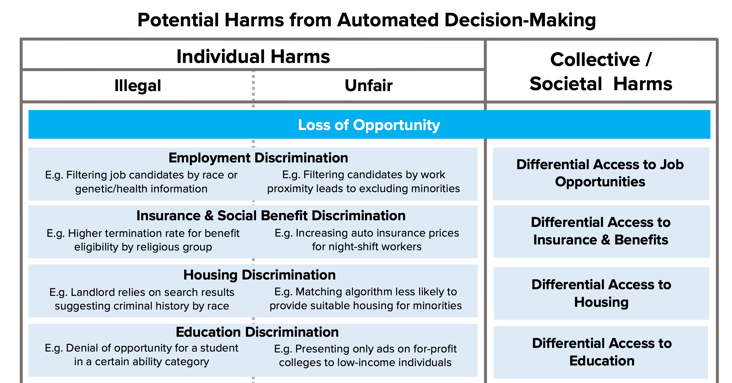 Algorithmic Harms and Types of Bias - by Anjana Susarla