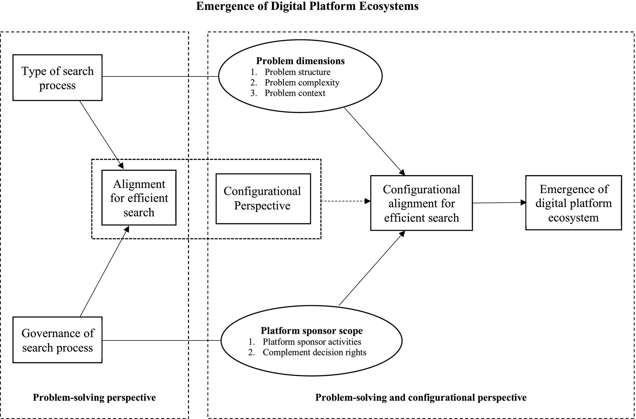 Overcoming the Early-stage Conundrum of Digital Platform Ecosystem ...