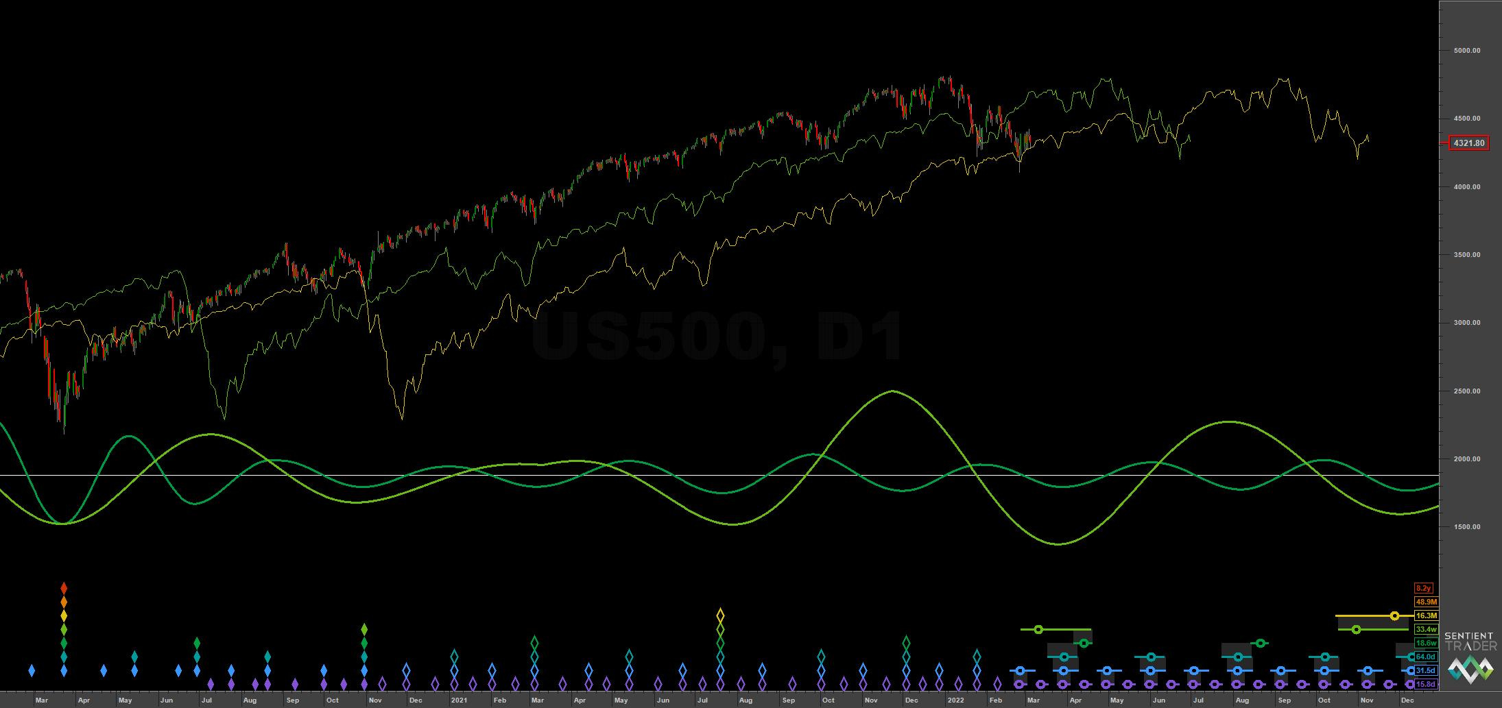 S&P 500: Hurst Cycles - 5th March 2022 - by David F