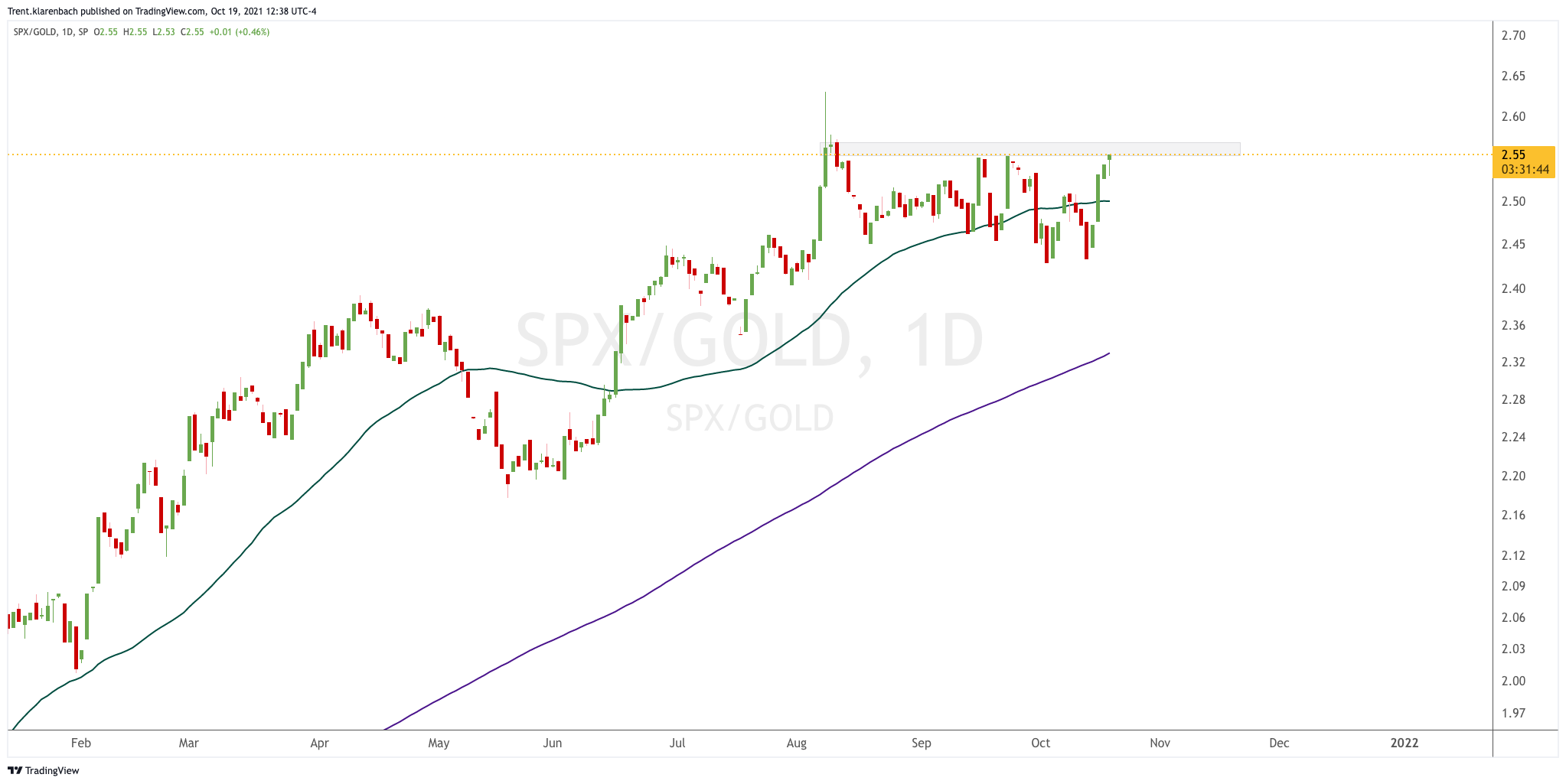 Chart of the Day - S&P500/Gold Ratio - by Trent Klarenbach