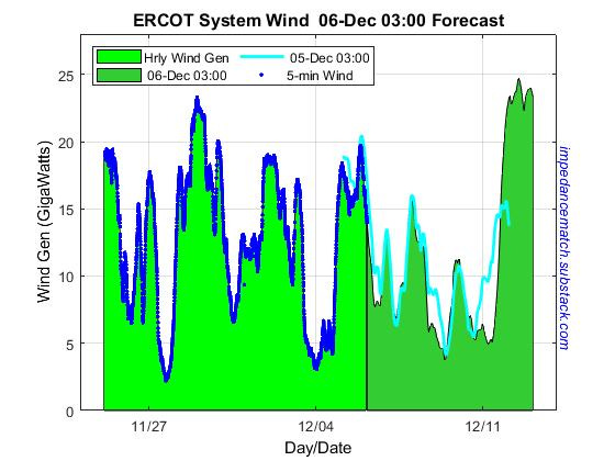 ERCOT Daily 6-Dec-2022 - by Kevin Green - Impedance Match