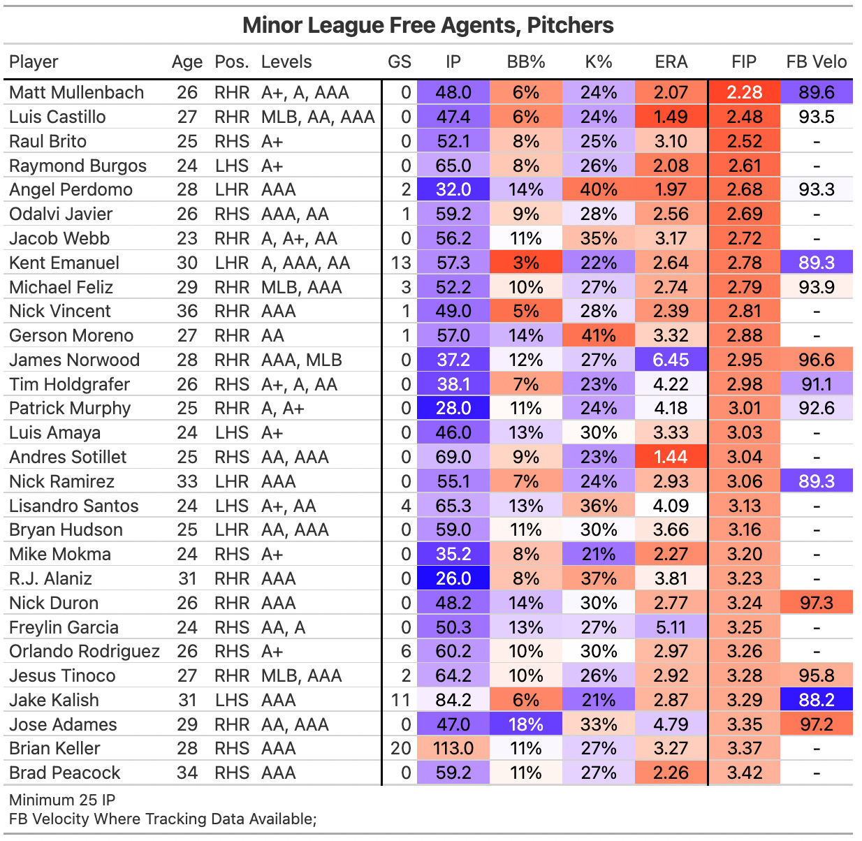 The Minor League Free Agent List, Part II - by Scott & Josh