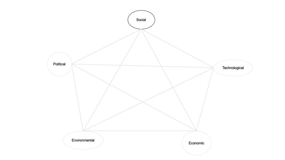 STEEP — Social - by Scalable Analysis - Open Source Futures