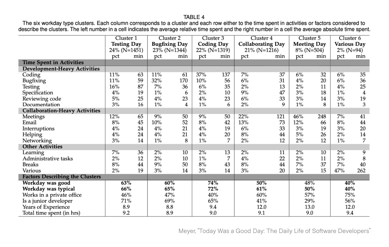 The Daily Life of Software Developers - by Abi Noda