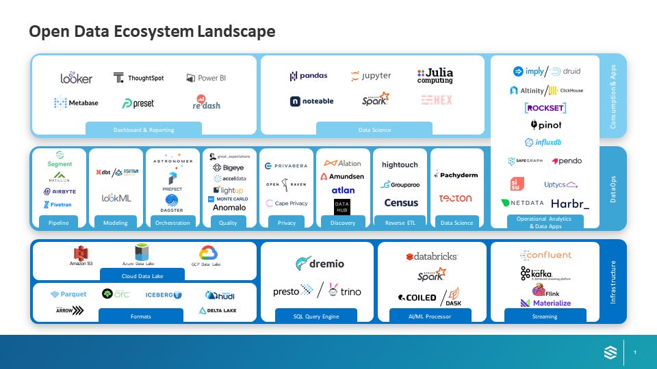 What is the Open Data Ecosystem and Why it’s Here To Stay