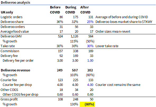 Deliveroo part 4 - Hell is coming. Gross profit might decline by more ...