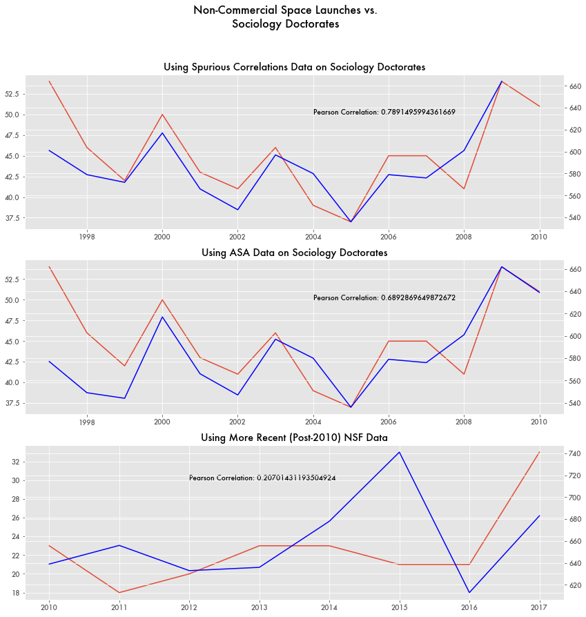 The Spurious Correlations' Missing Data