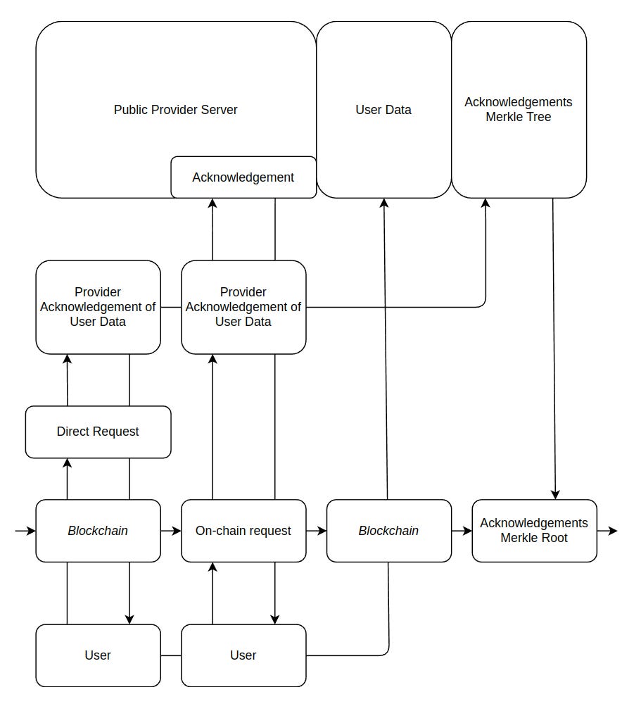 Web 2 Efficiency, Web 3 Accountability - muk’s Newsletter