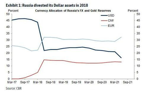 Sanctions, Russian Gold Reserves and More- Goldman - by VBL
