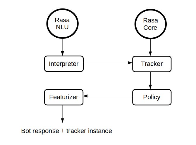 Part 2 - closer look at Rasa components