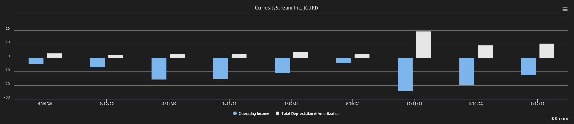 CuriosityStream: Asymmetric Risk Vs Reward - by Melvin Foo