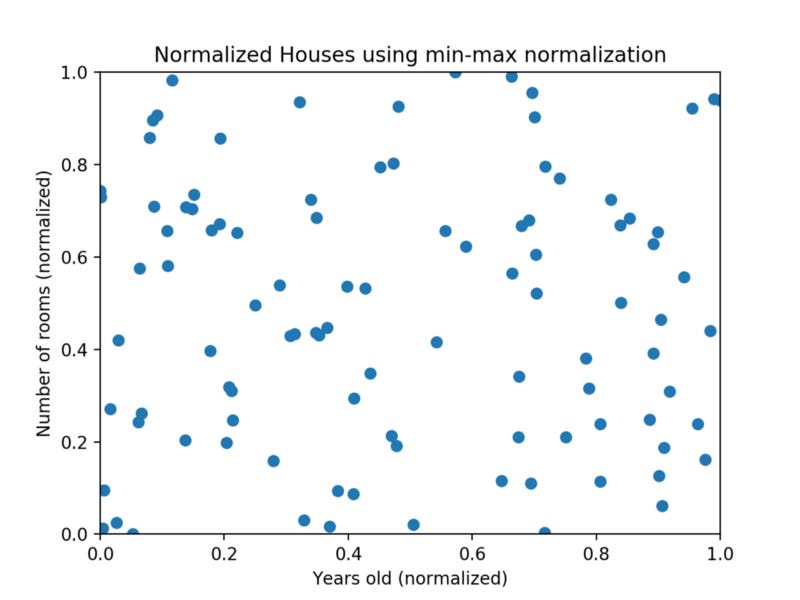 Min max Normalization And Z score Normalization Min max Normalization And Z score Normalization