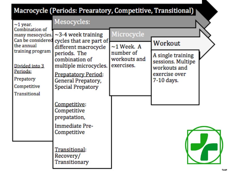 Program Design for Sport - by Trainer 01 - Train Like a Pro