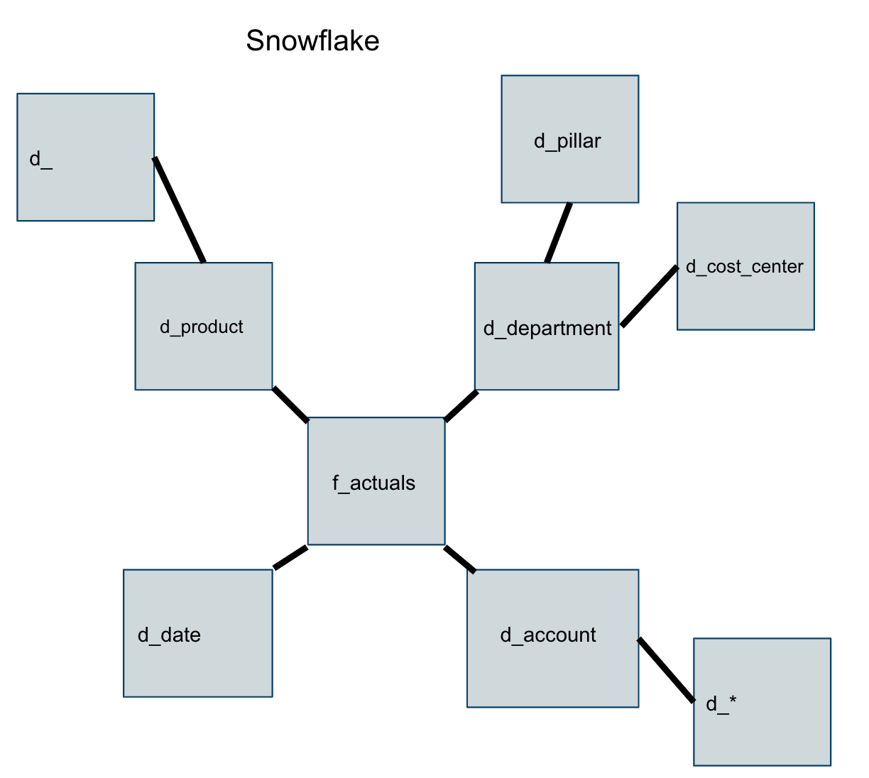 Walking Through Data Warehouse Design