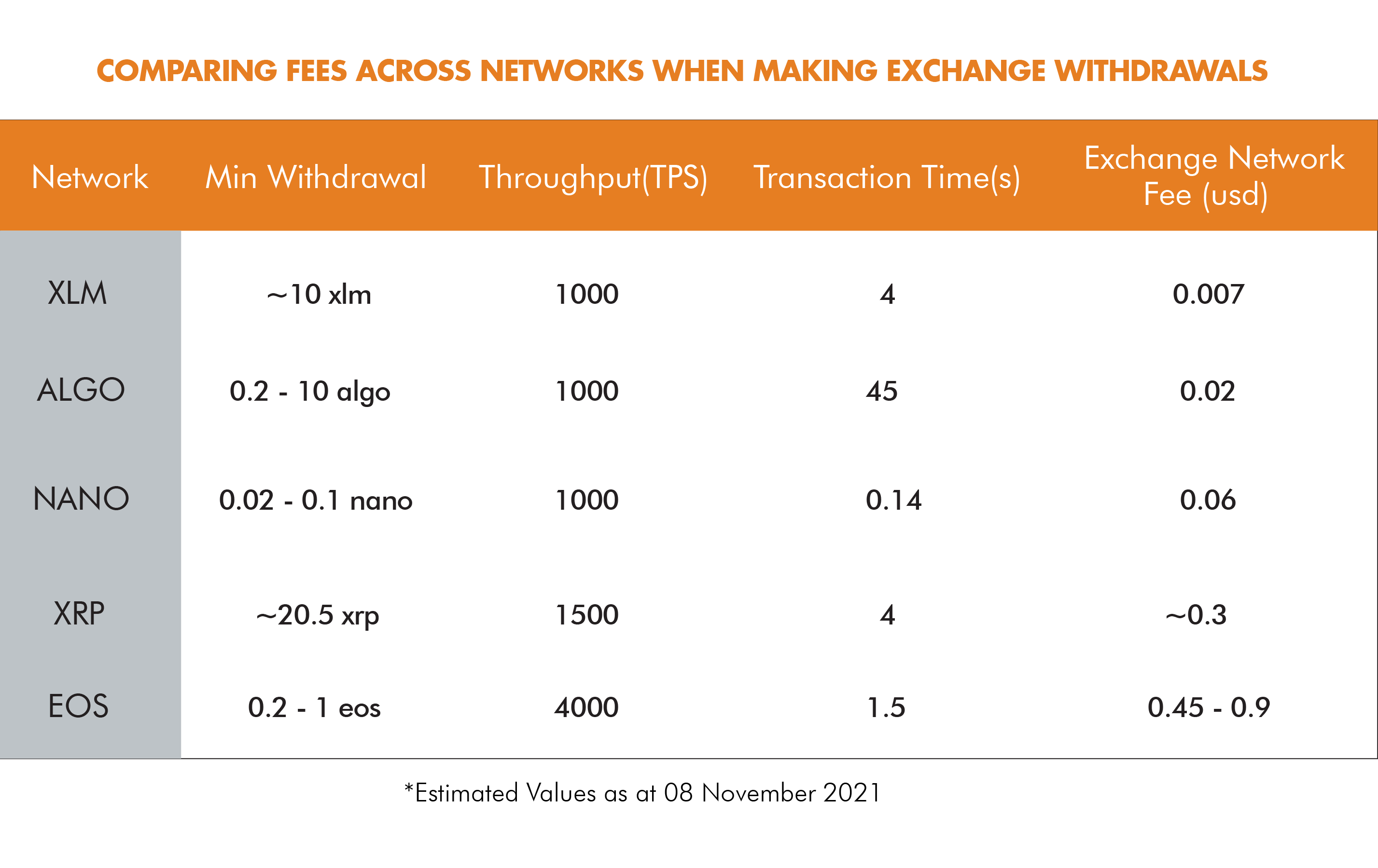 Minimizing Network fees across Exchanges