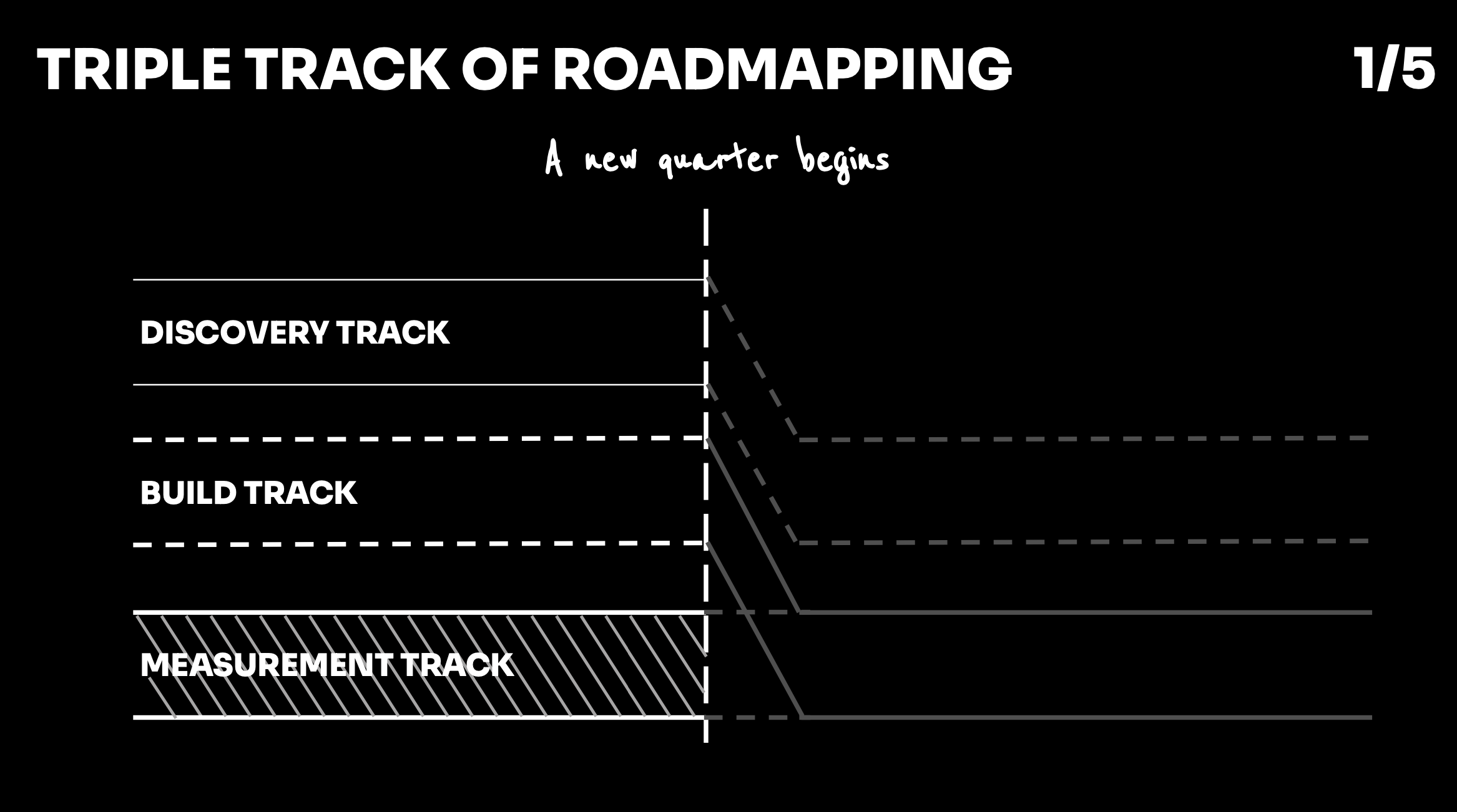Triple track of roadmapping - by Andre Albuquerque