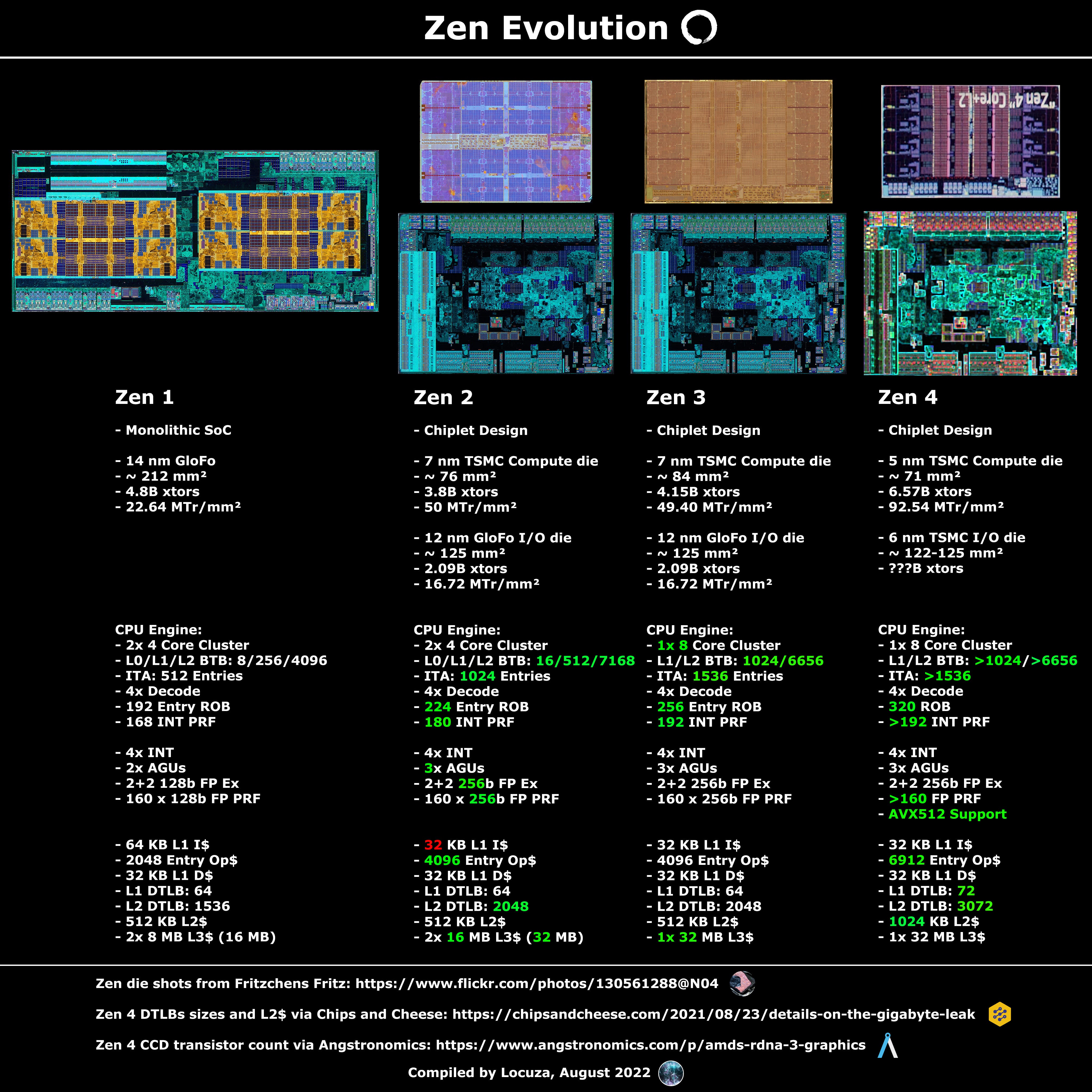 Zen evolution: A small overview - Locuza