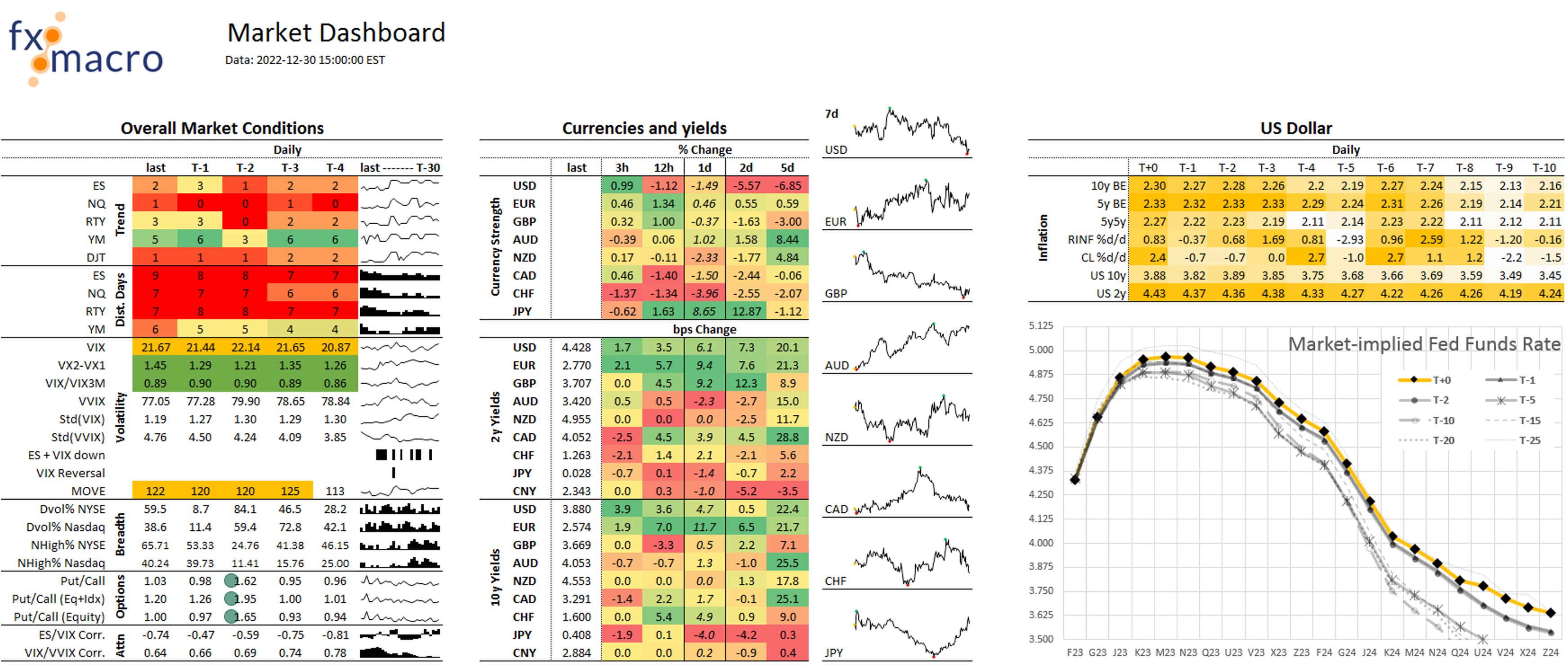 Market Dashboard - by FXMacroGuy - fx:macro