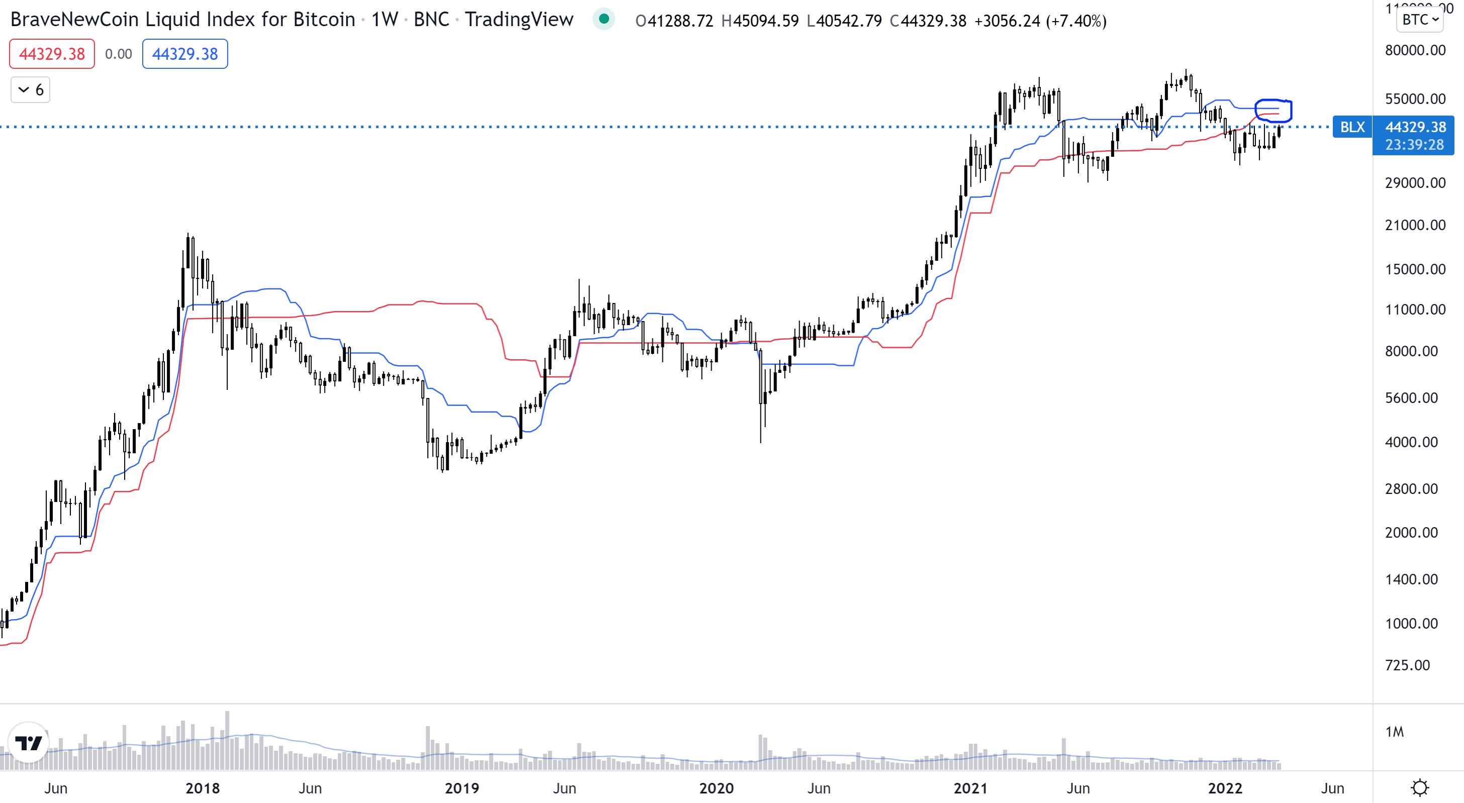 Does the BTC weekly TK cross matter?