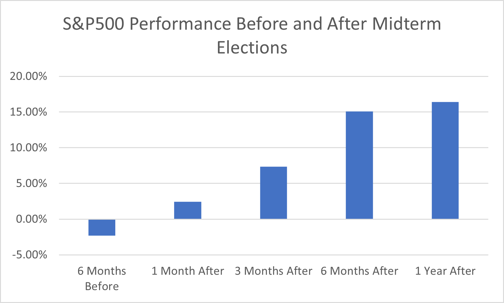 S&P500 Average Performance during Midterm Election Years
