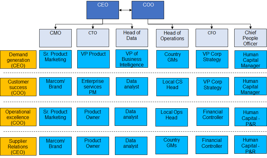How I built a growth team - by Joseph Thia