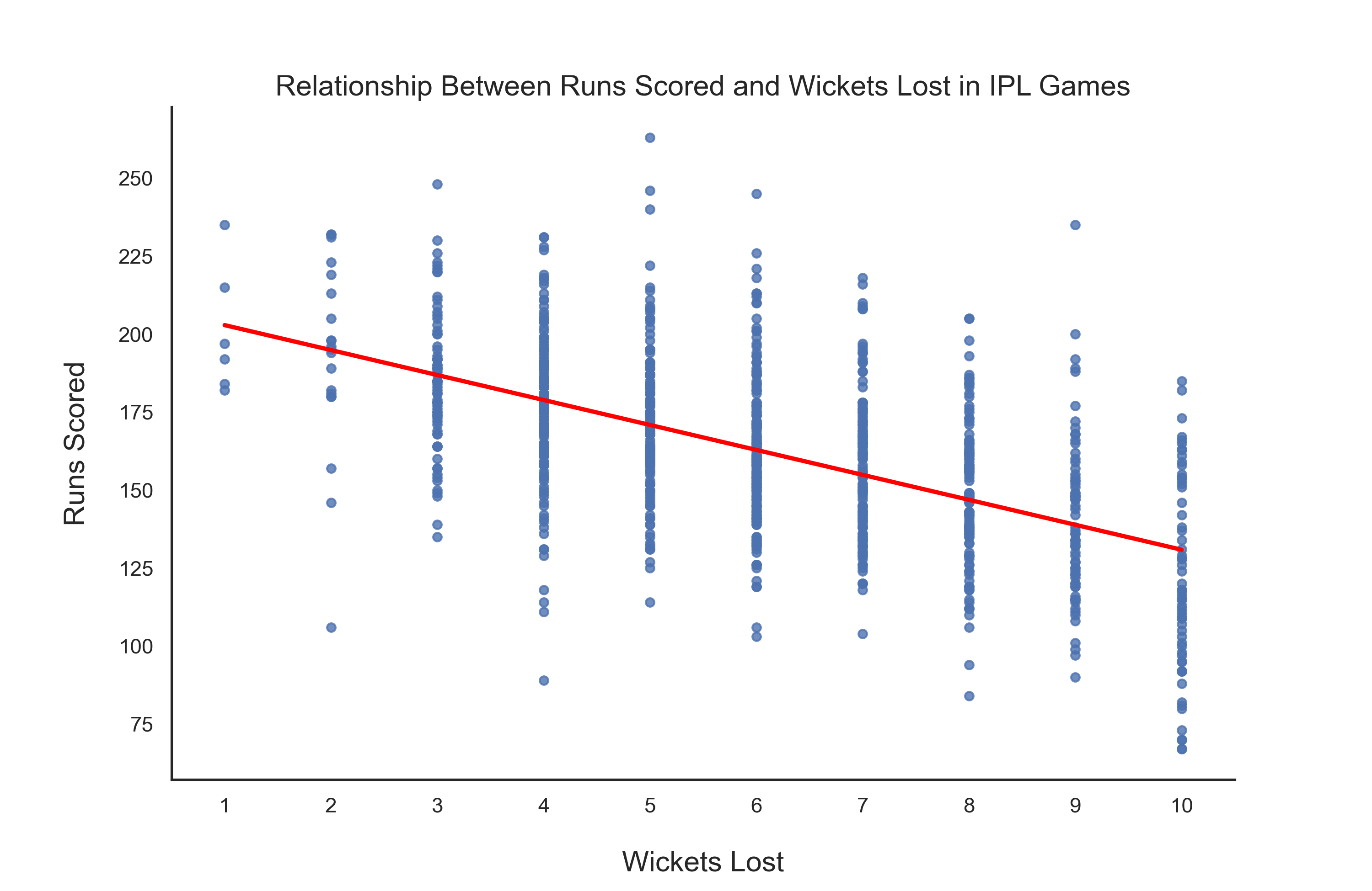 What is the Value of a Wicket in T20 Cricket?