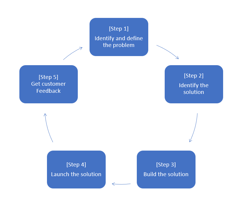 A guide for Product Managers to efficiently manage The Feature ...