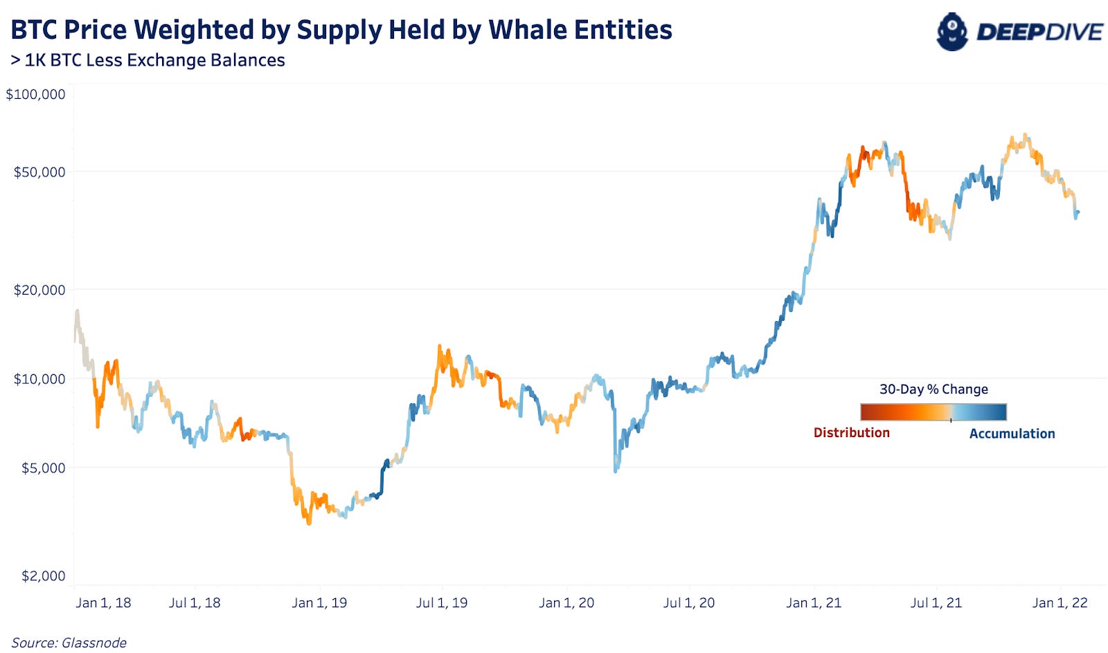 The Daily Dive #141 - Whale Accumulation And Liveliness