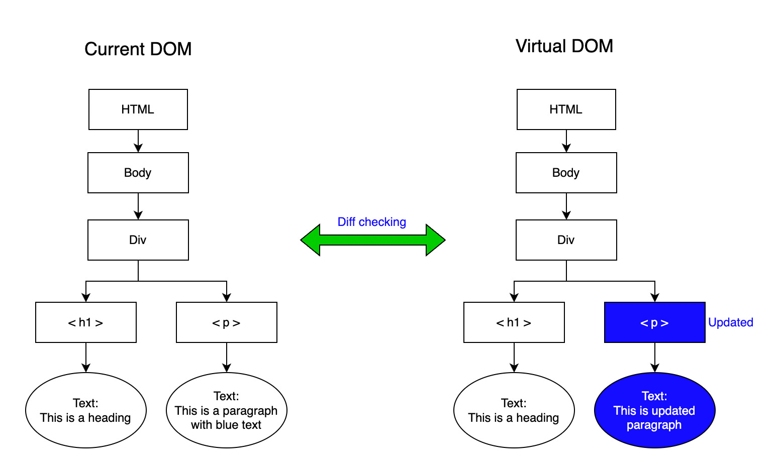 What is Virtual DOM? - by Ragavendhar - Full-Stack