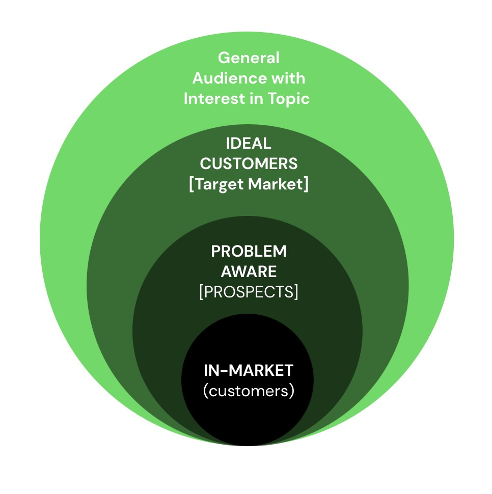 Customers vs. Audience: Understanding the Dynamics for Effective ...