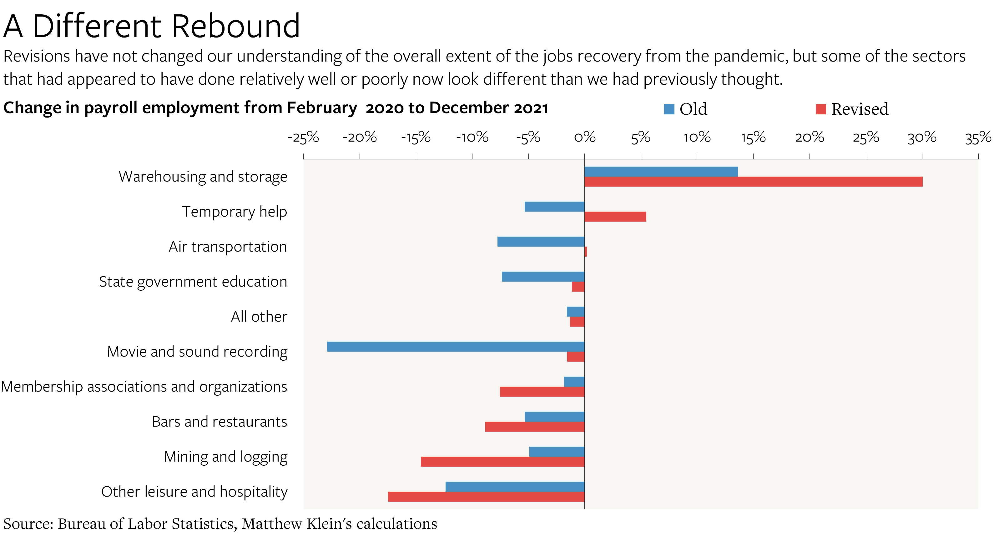 The Jobs Recovery Looks Different Now - by Matthew C. Klein