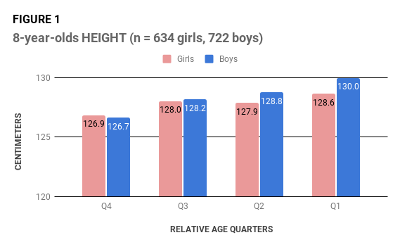 Understanding the relative age effect - by Bill Price