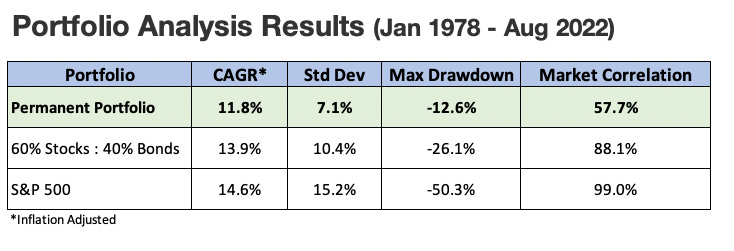 The Permanent Portfolio - Market Sentiment