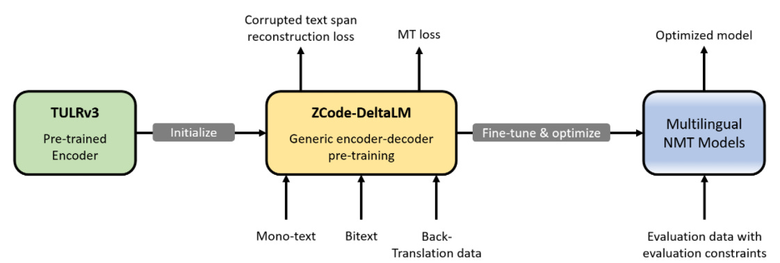 What is Project Z-code? - by Michael Spencer