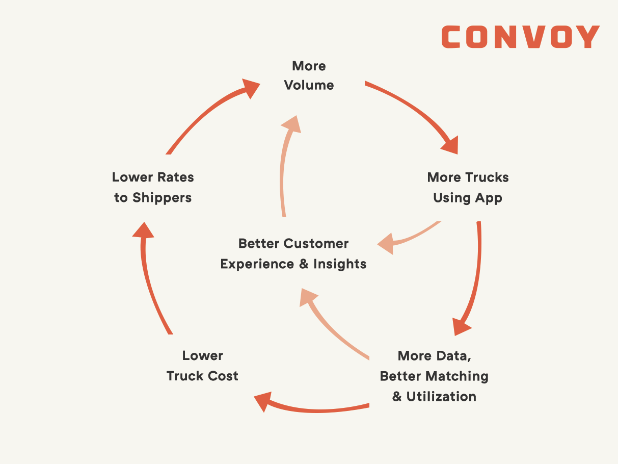 Convoy: The Future of Truck Freight - Tech and Startups