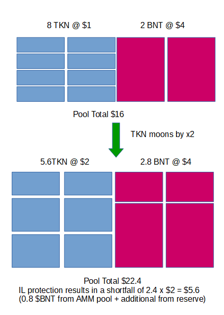 Shrinking Infinity - Bancor3