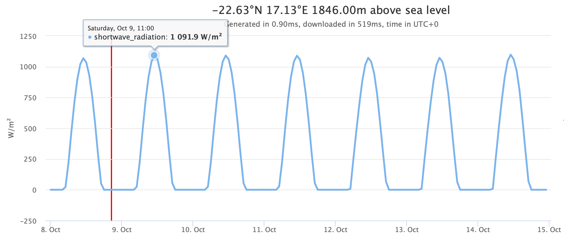 Improved solar radiation forecast - Open-Meteo