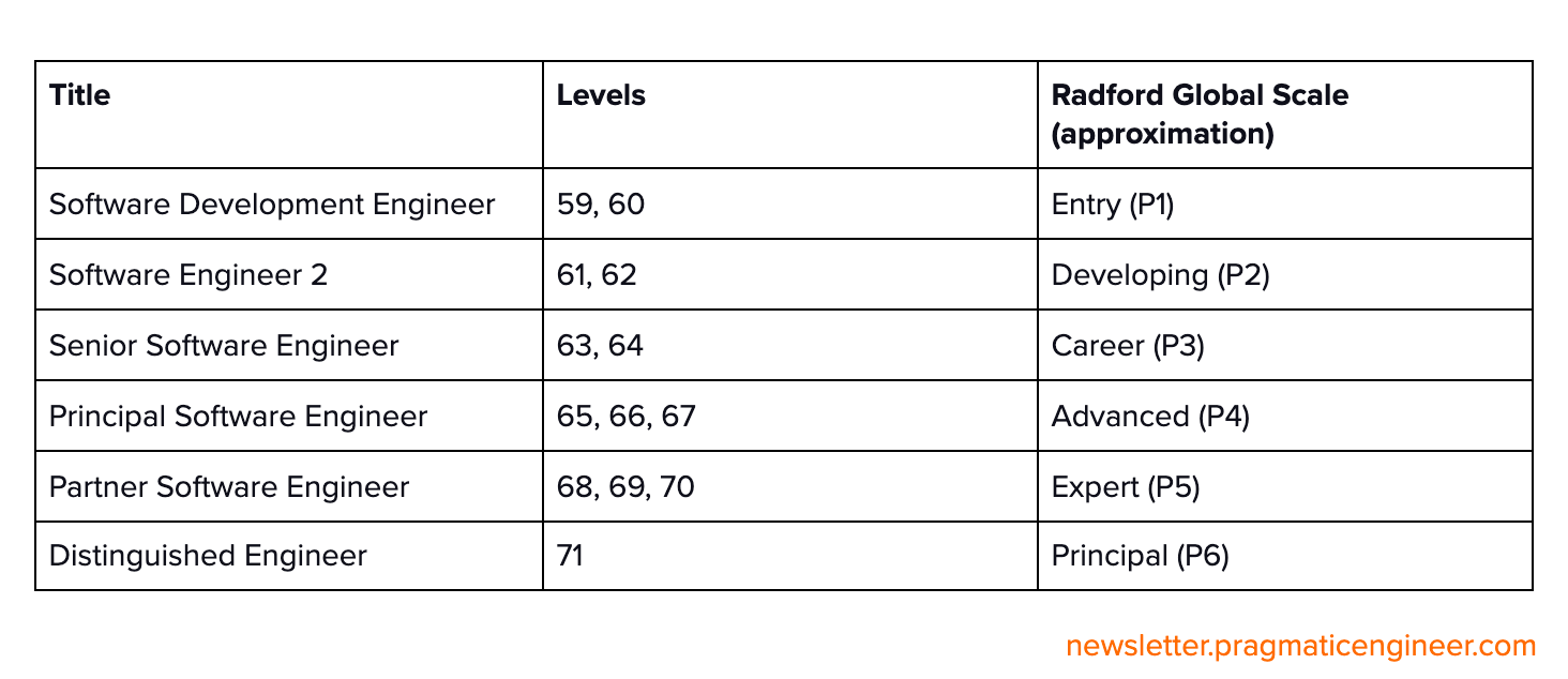 Engineering Career Paths at Big Tech and High-Growth Startups
