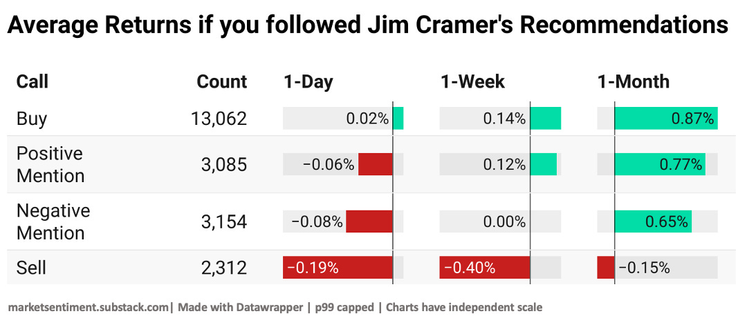 Inverse Cramer? - Market Sentiment