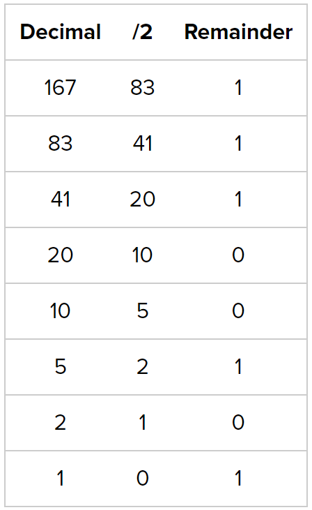 How to manually convert an IP address to binary